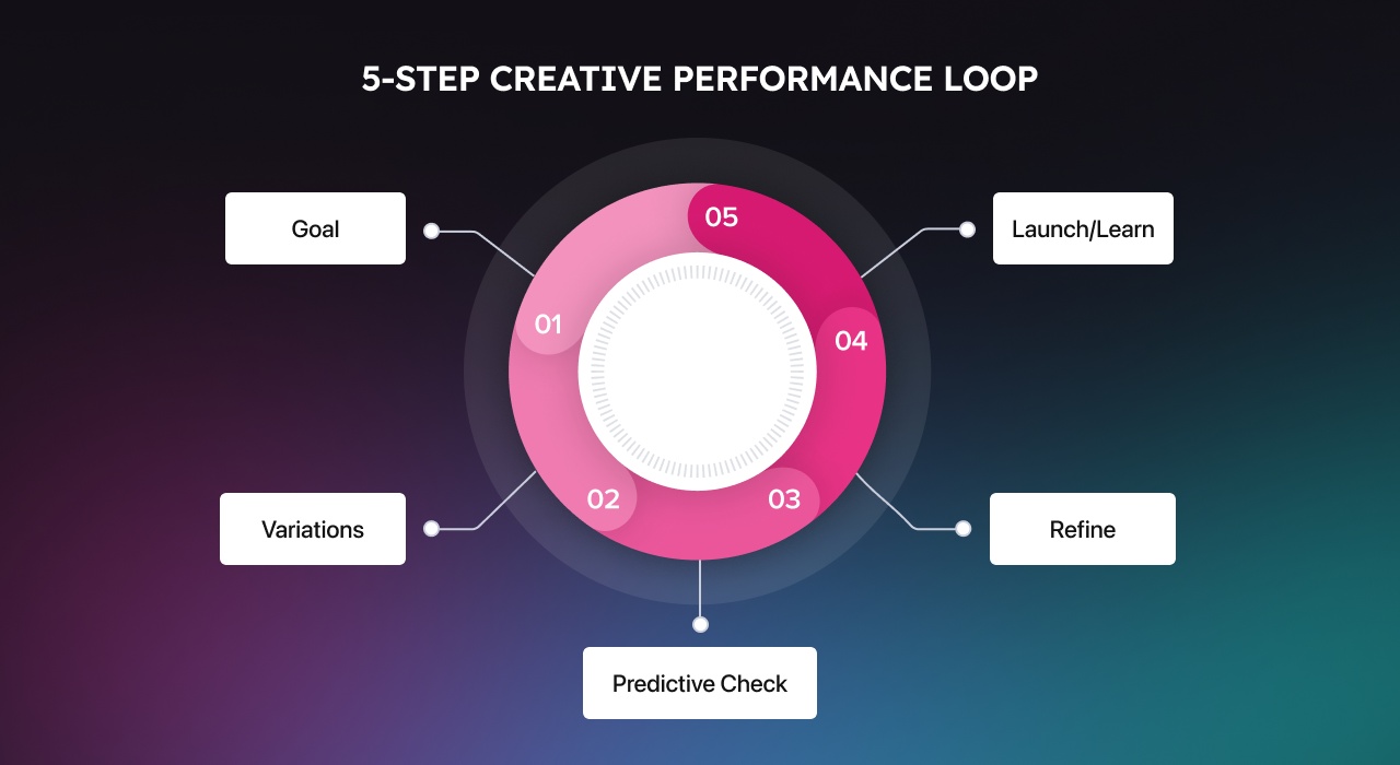 Creative Performance in Marketing: The Complete Guide