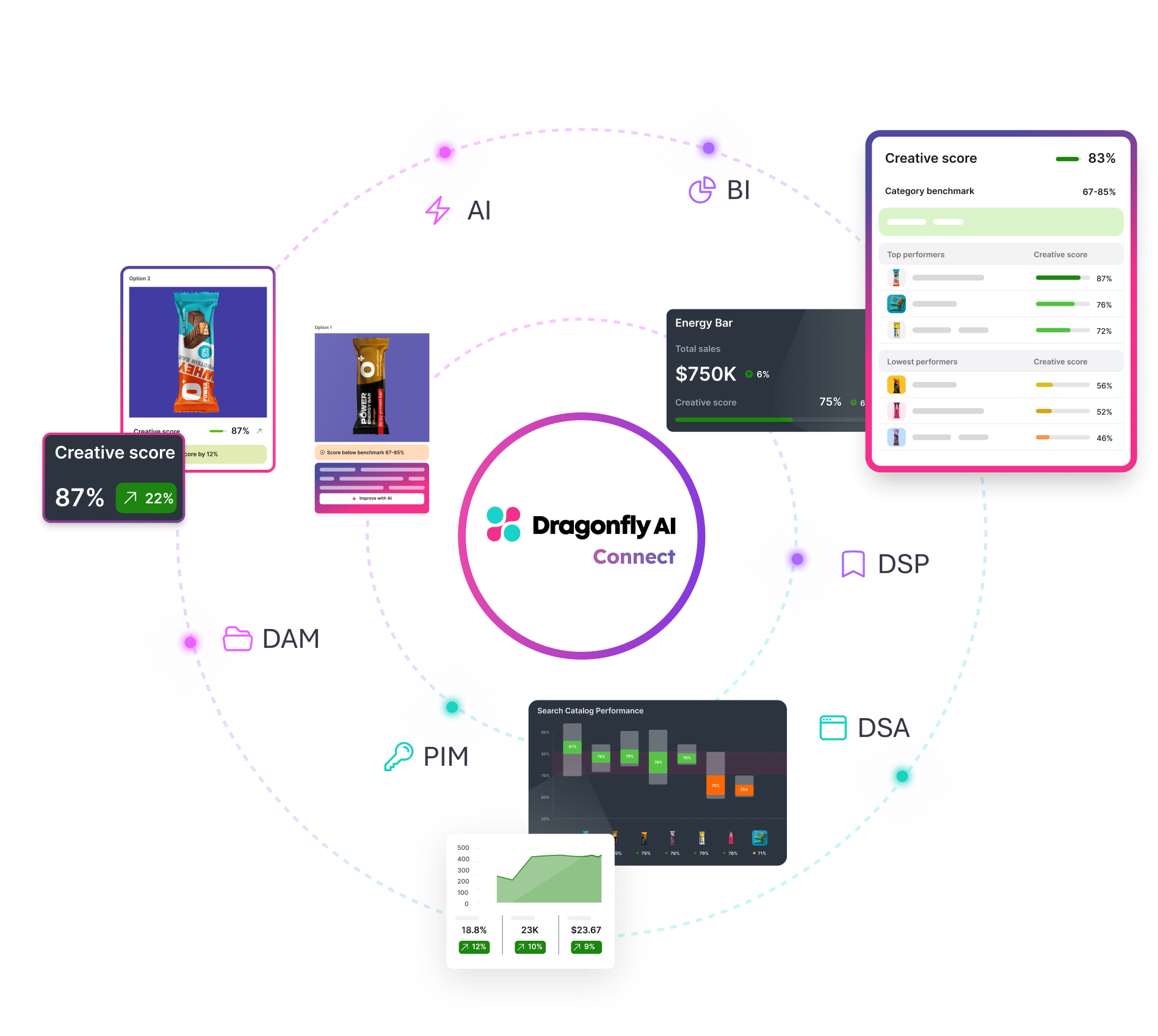 Dragonfly AI Creative Testing & Performance Insights