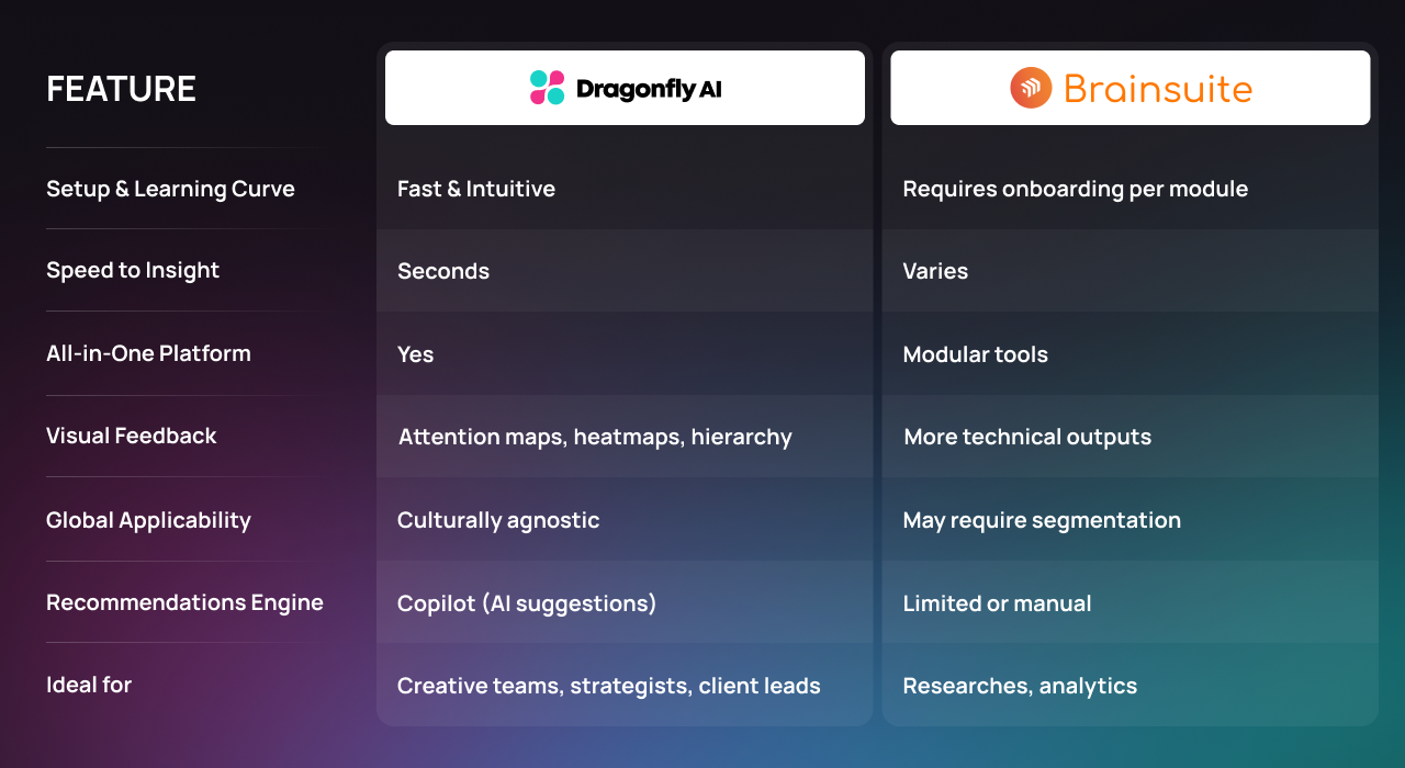 Dragonfly AI vs. BrainSuite: Which Creative Intelligence Tool Is Built ...