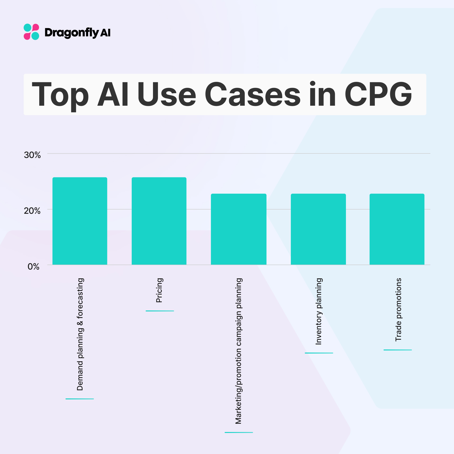 How Can AI Set The CPG Industry Up For The Future? - Dragonfly AI